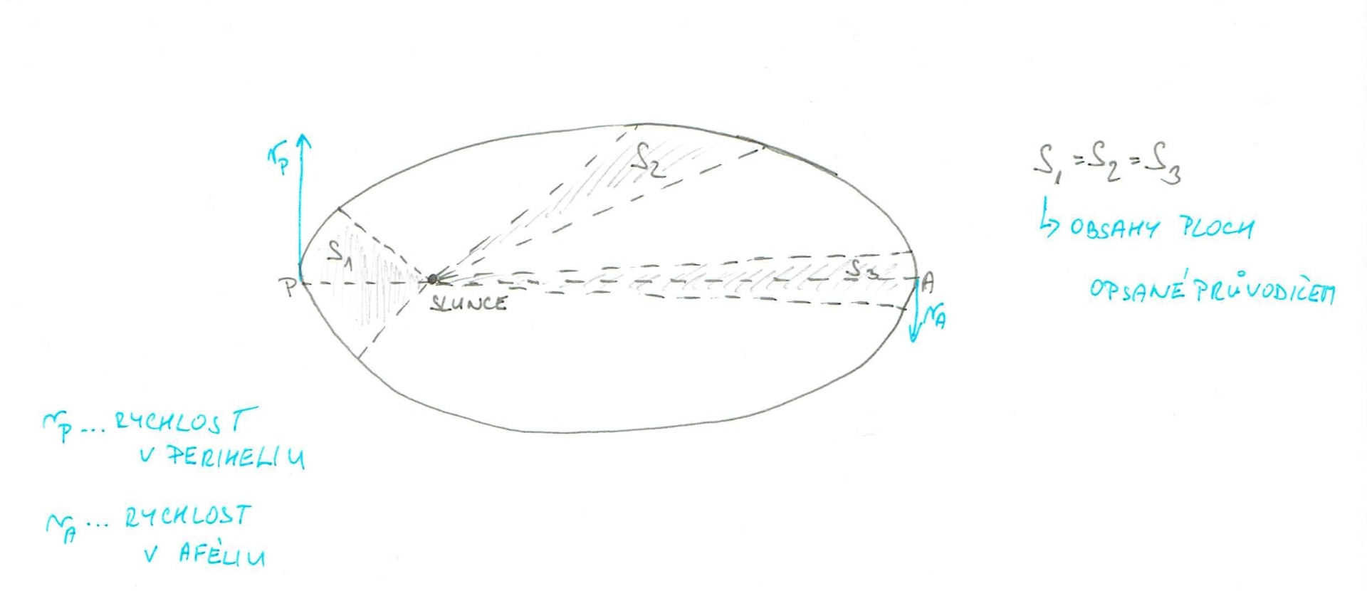 Keplerovy zákony :: Matematicky-sotek